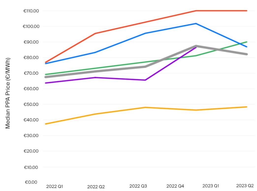 US and European PPA prices fall 3% and 15% in Q2 2023