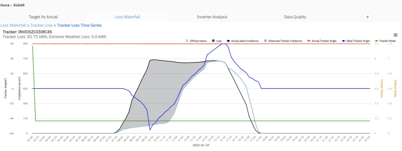 Managing Solar Portfolios by Performing Device-Level Analytics: Using ...