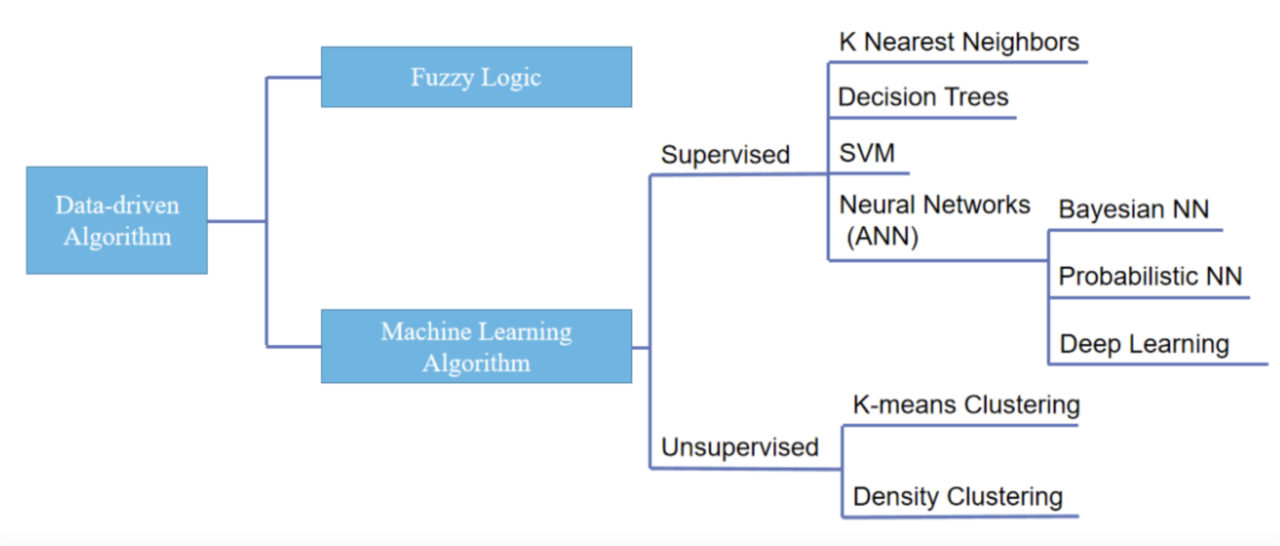 Managing Solar Portfolios by Performing Device-Level Analytics: Using AI and Data Science - PV Tech