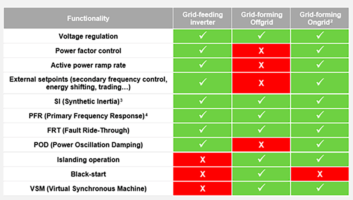 Advanced Grid Functionalities in State-of-the-Art Inverters for Solar ...