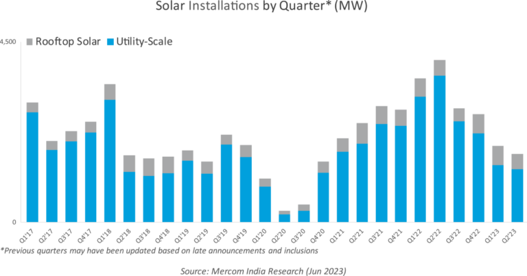 India solar installations plummet to 1.7GW in Q2, down 58% YoY - PV Tech
