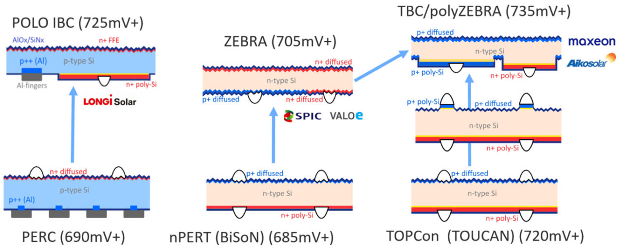 Why TBC will follow shortly after TOPCon
