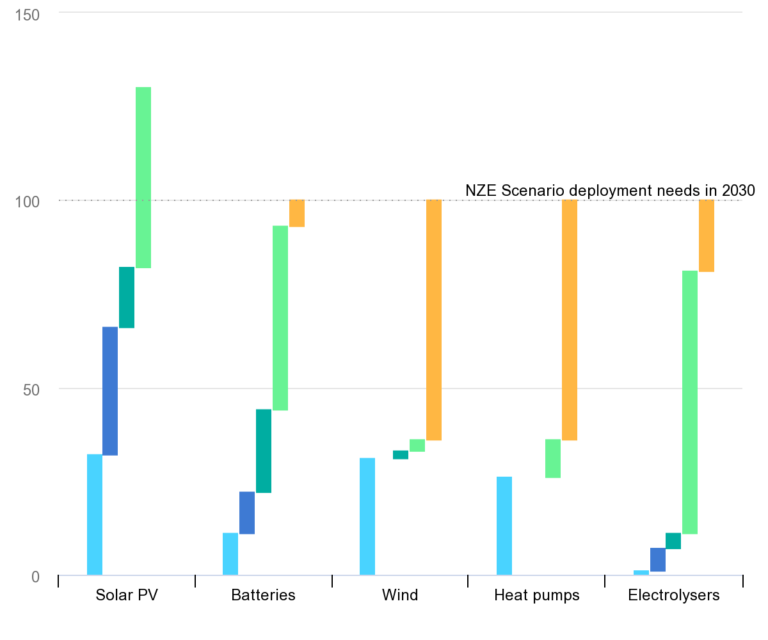 Renewables keep global Net Zero hopes alive - IEA