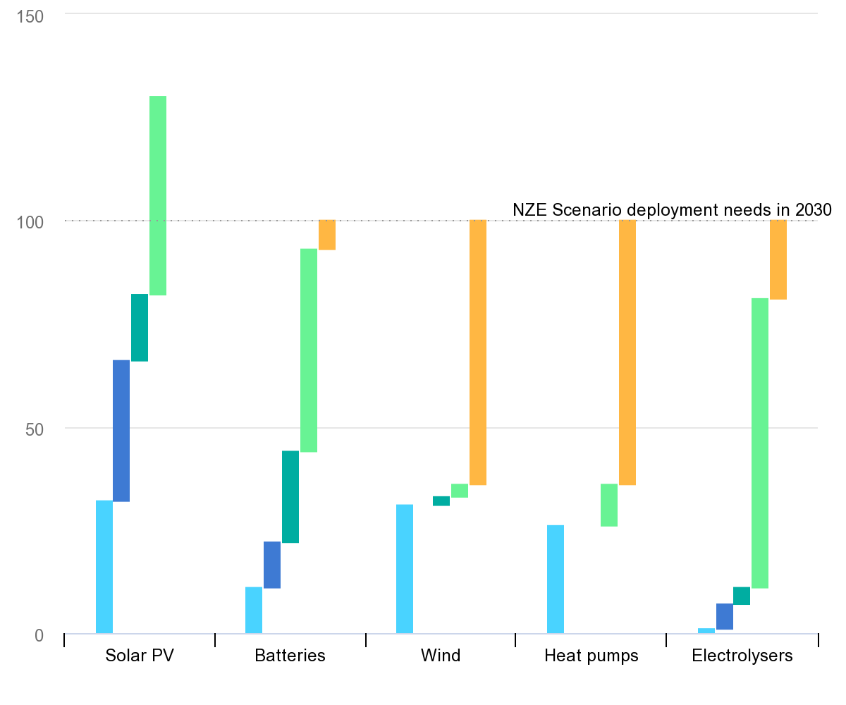 Renewables keep global Net Zero hopes alive - IEA