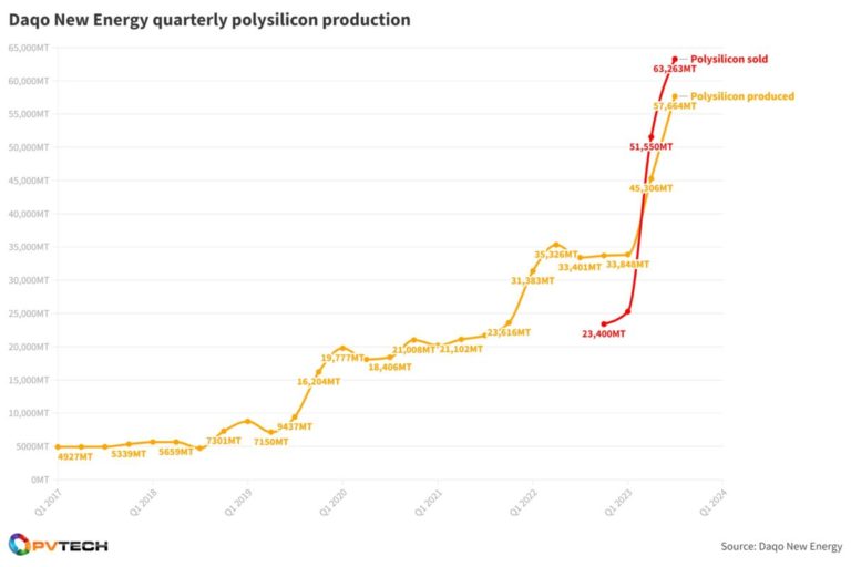 Lower polysilicon ASP slashes Daqo New Energy revenues in Q3 2023 - PV Tech