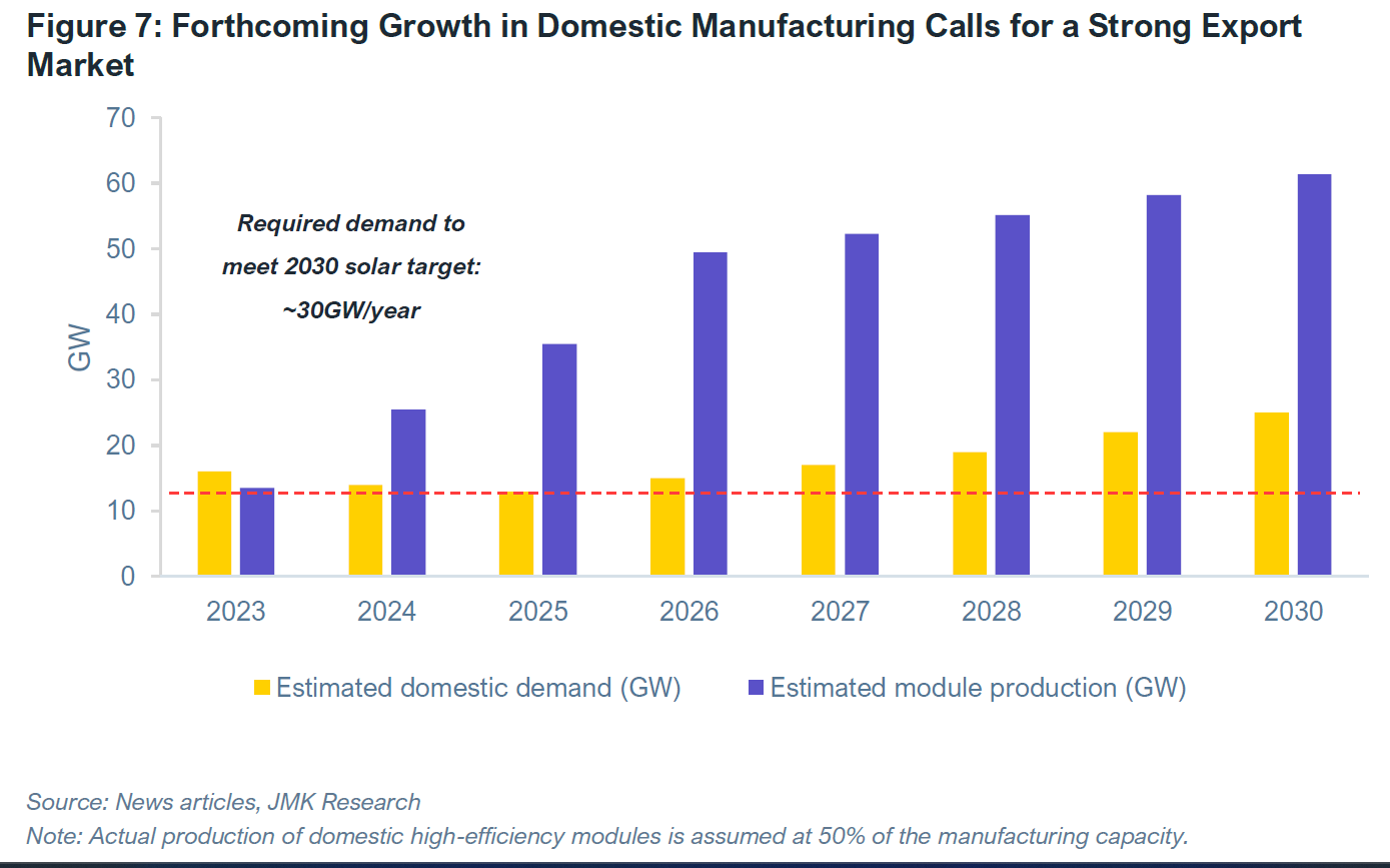 India solar module exports to US and Europe to peak in 2025 - PV Tech