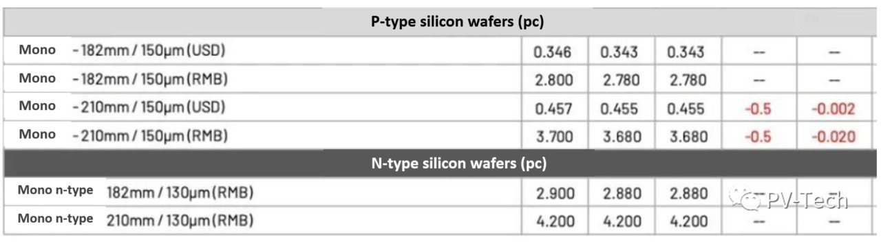 PV Price Watch: Chinese module bids fall below RMB1 per watt after PV ...