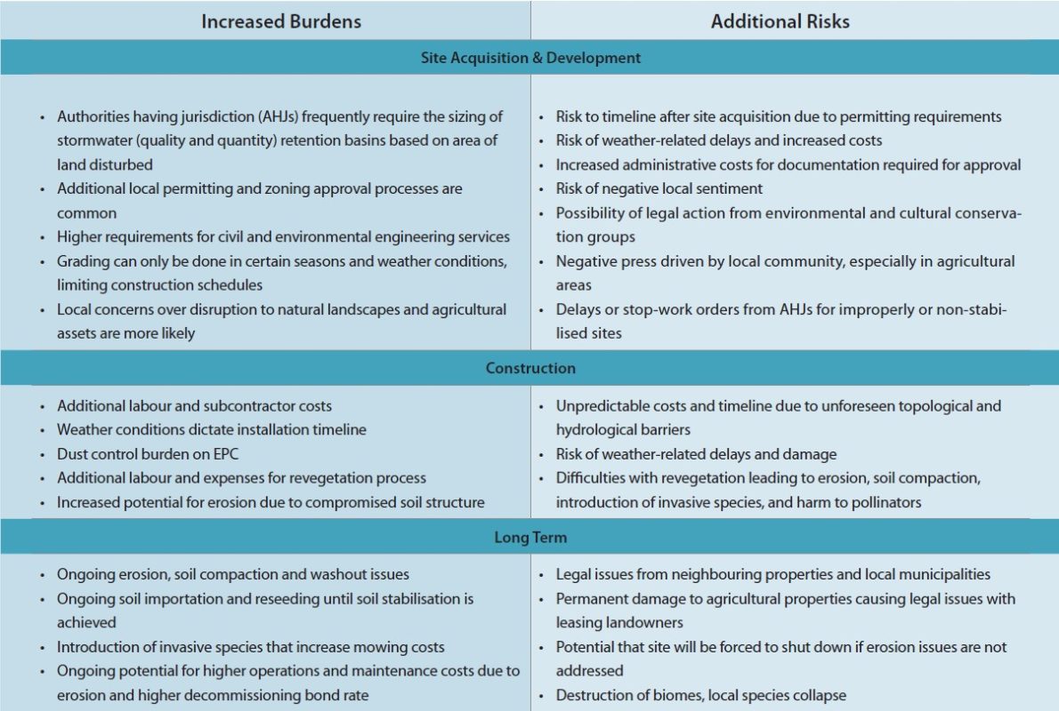 The end of mass grading for solar projects - PV Tech