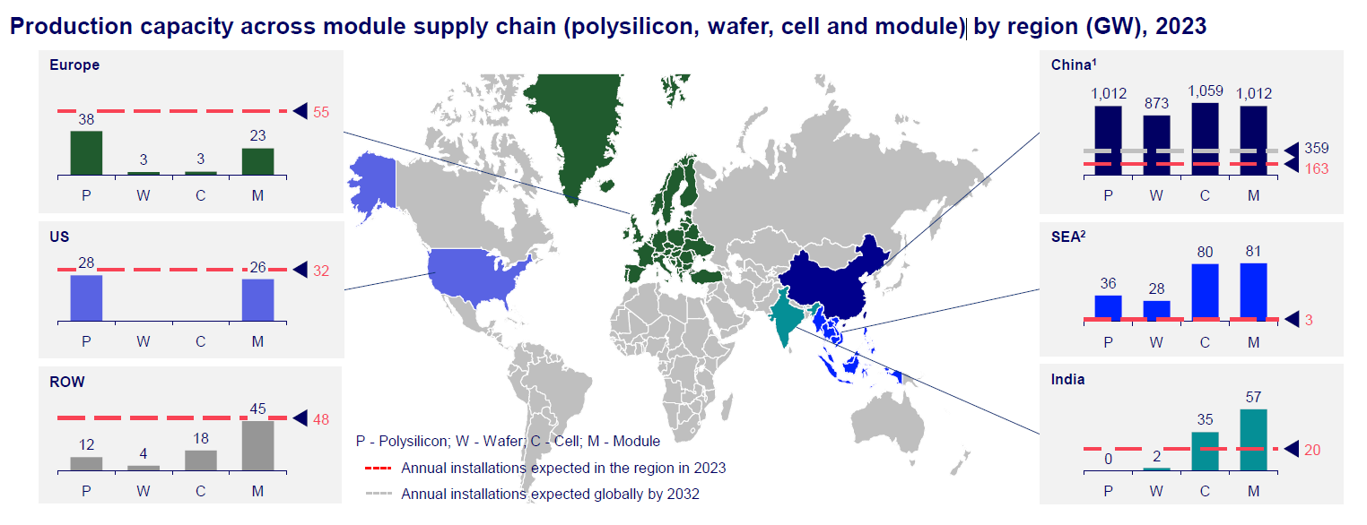 Chinese manufacturing could meet global solar demand by 2032