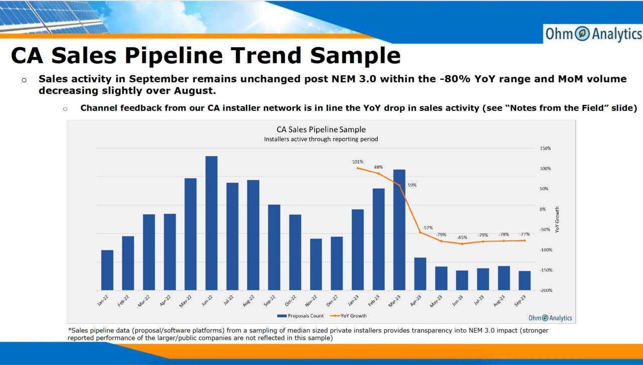 CALSSA: California could lose 17,000 solar jobs by end of 2023 due to ...