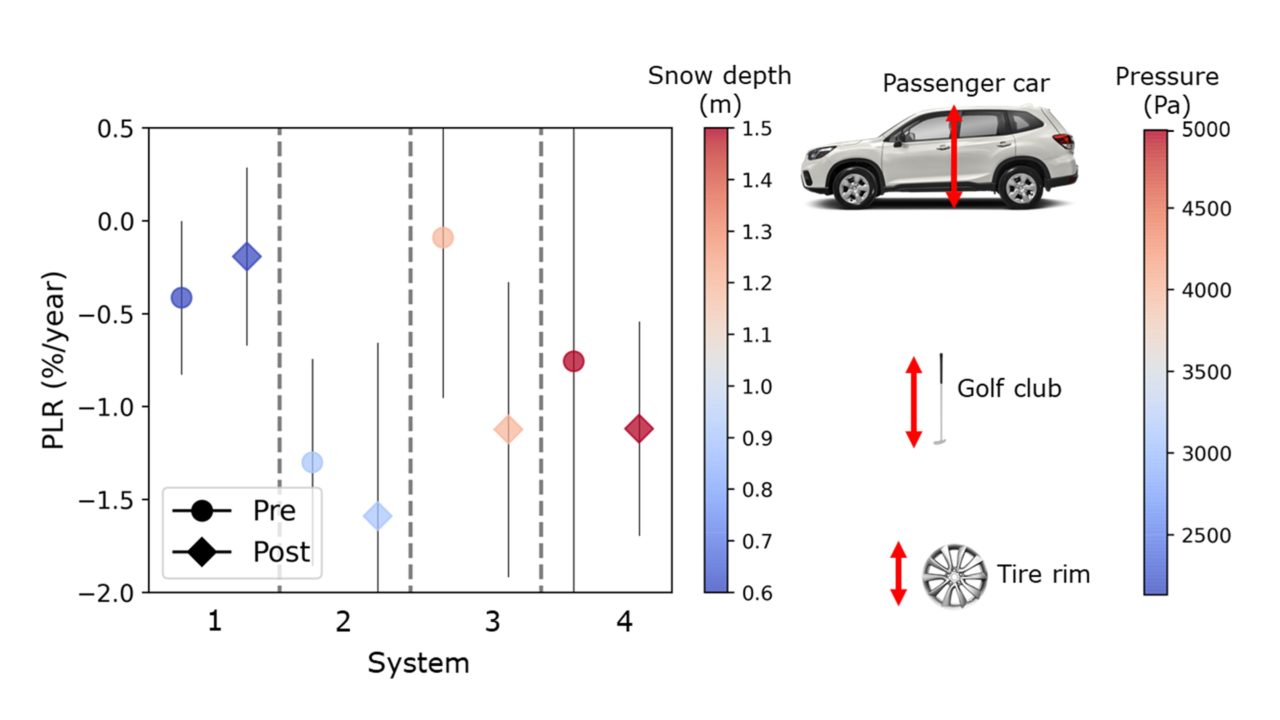 Extreme weather impact on PV—resilience lessons for long-term ...