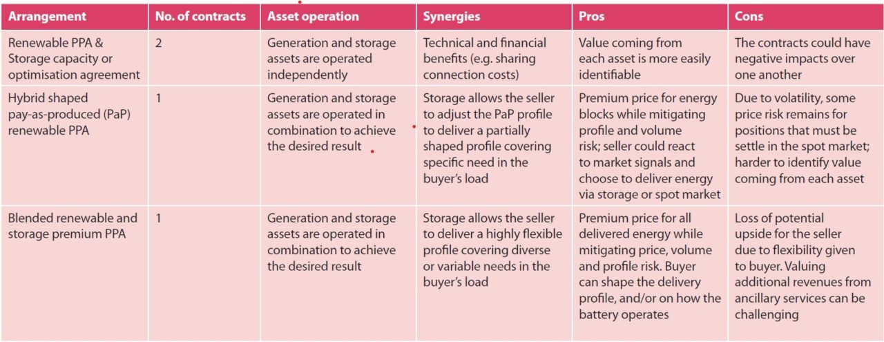 Hybrid power purchase agreements for renewable generation co-located ...