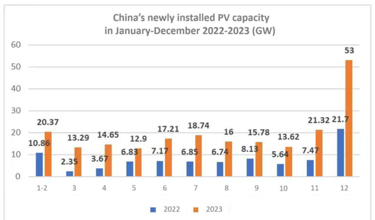 China's solar PV installation capacity hits 216GW in 2023 - PV Tech