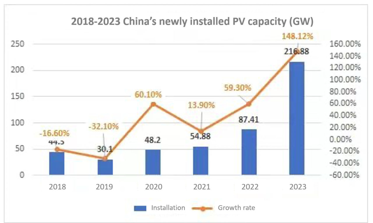 China's solar PV installation capacity hits 216GW in 2023 - PV Tech