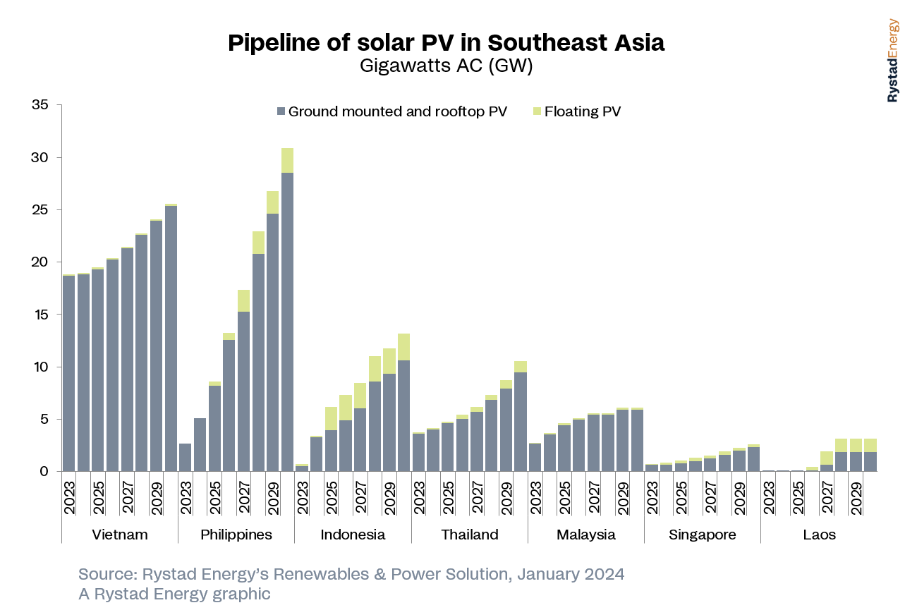 Southeast Asia to add 300MW of floating solar in early 2024