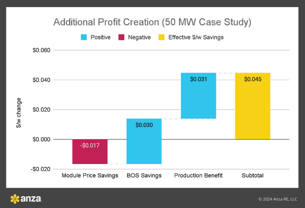 Unlocking millions in untapped value via solar module procurement