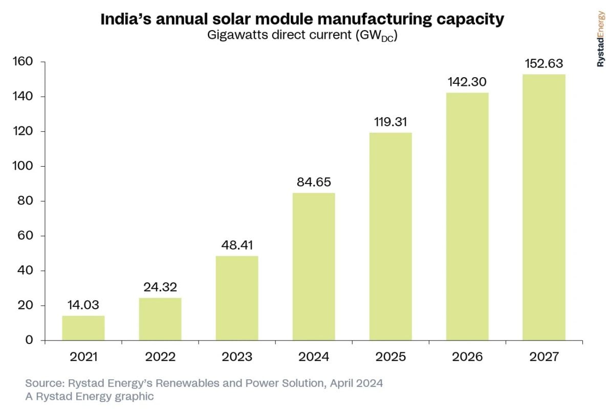 India installs record 6.2GW of solar PV in March 2024 - PV Tech