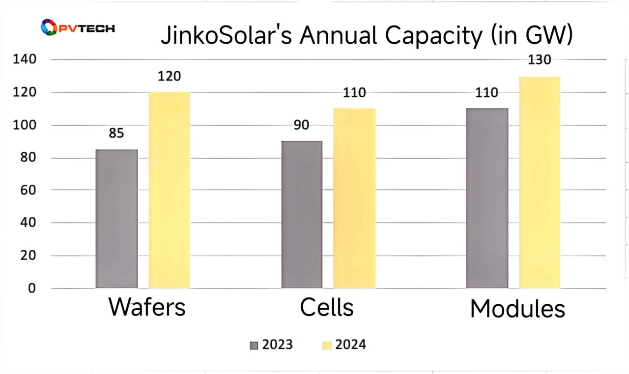 JinkoSolar targets 35GW more wafer shipments in 2024