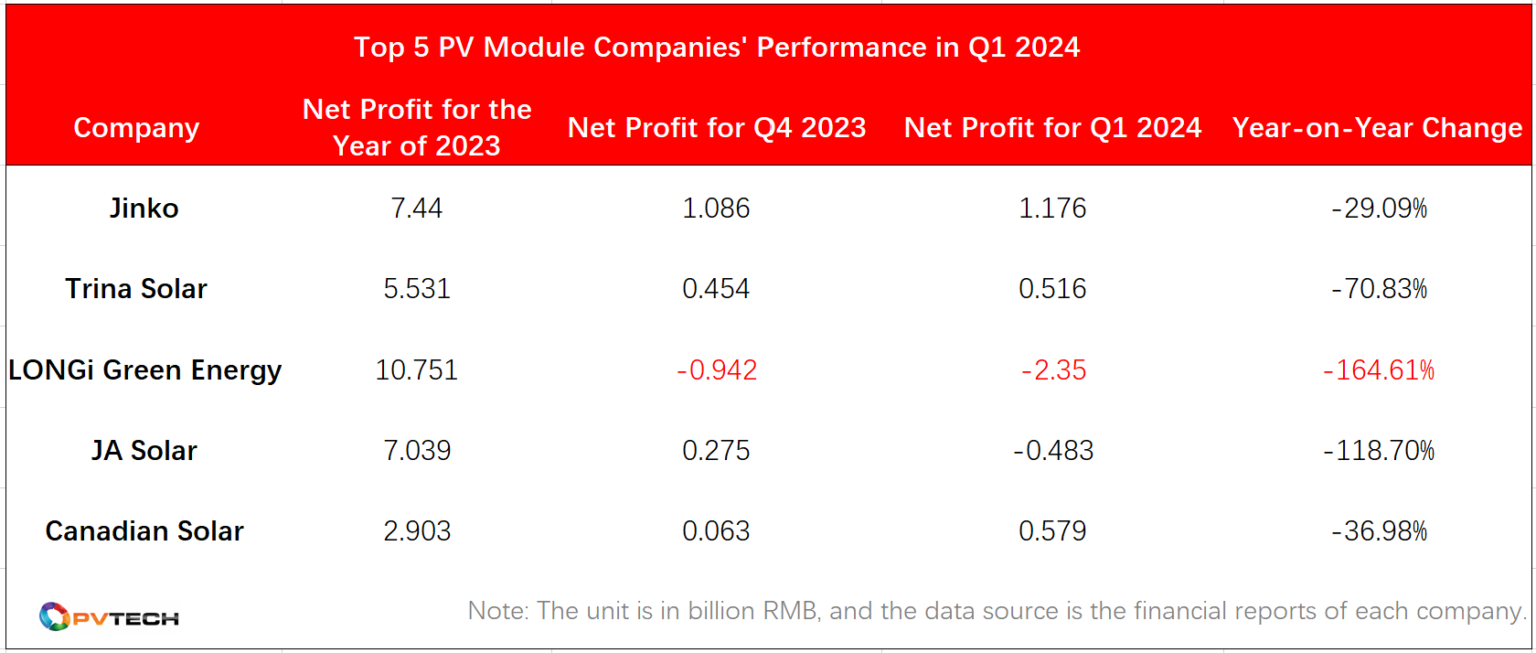 Reviewing the performance of China’s big-five PV module producers