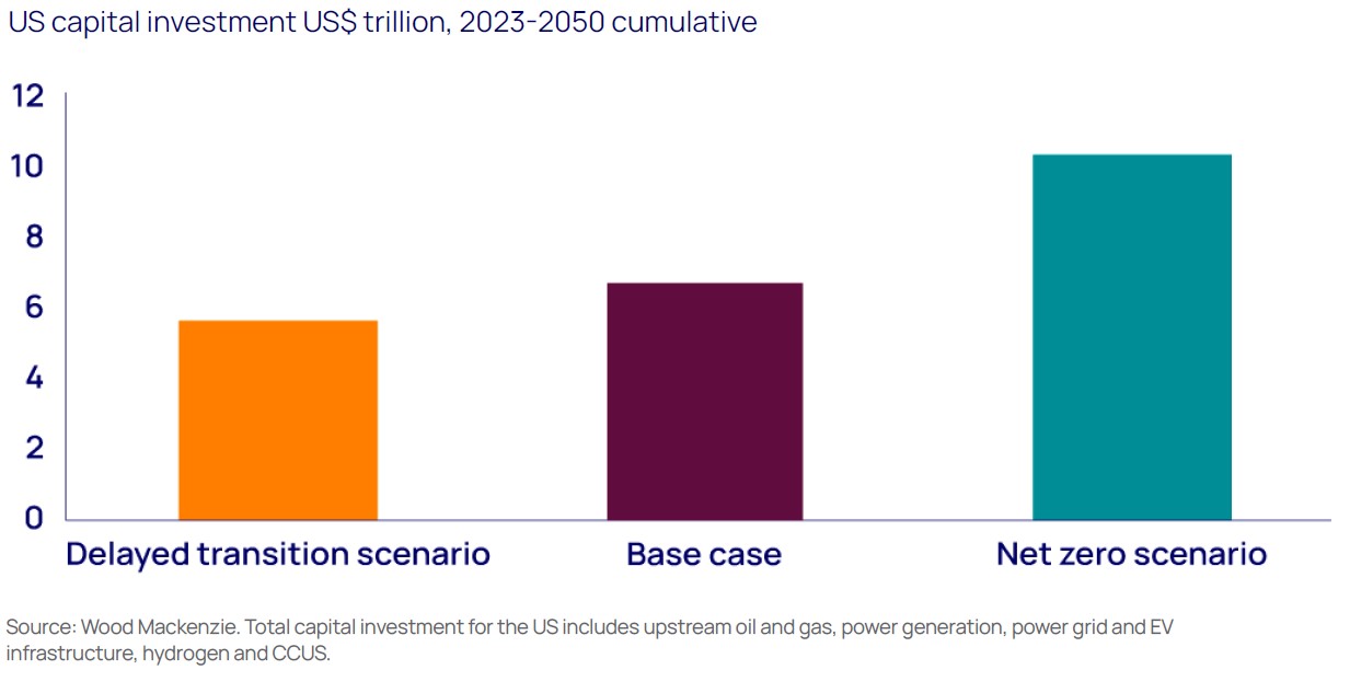 Trump win could jeopardise US$1 trillion in US energy investment
