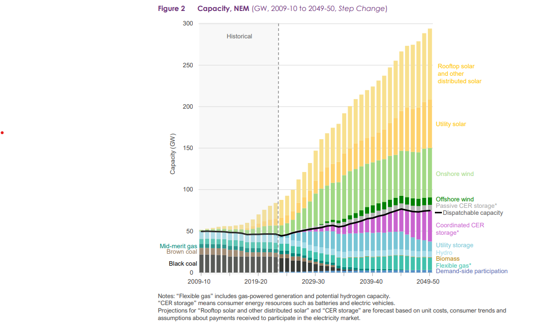 AEMO: AU$16 billion investment needed for net zero by 2050