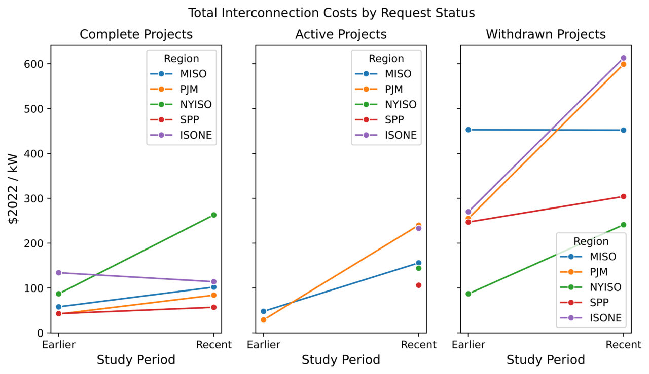 How do you solve a problem like interconnection?