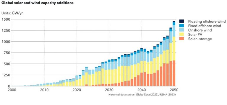 DNV: Global grid capacity needs to grow 2.5 times by 2050 - PV Tech