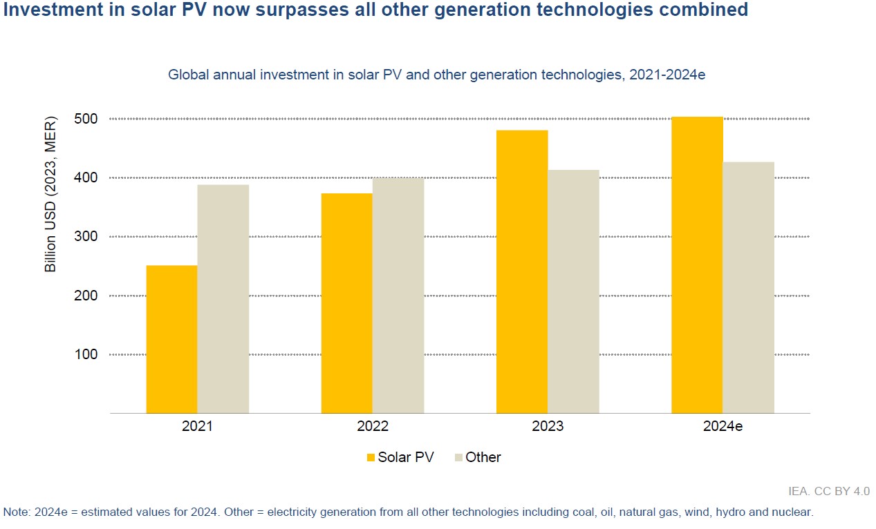 IEA: Solar PV investment to surpass all technologies combined in 2024 ...