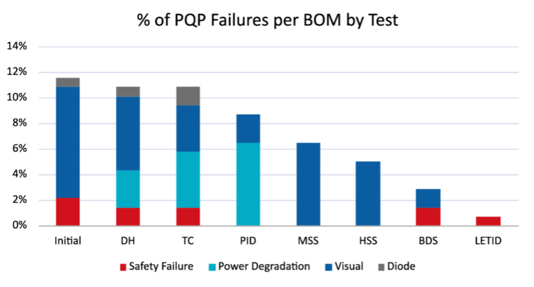 Buyer beware: Examining failures in the 2024 PV Module Reliability ...