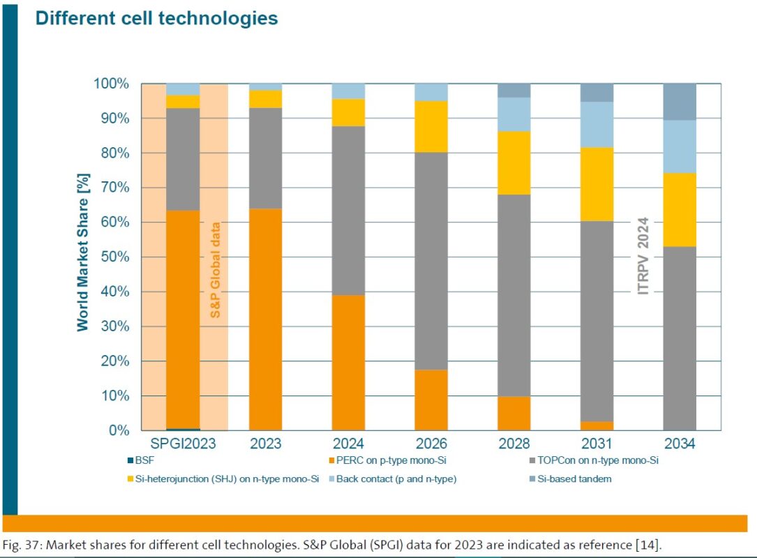 ITRPV: 27% efficiency tandem modules to enter mass production in 2027 ...