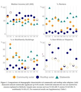 Community solar boosts access to solar PV adoption - PV Tech