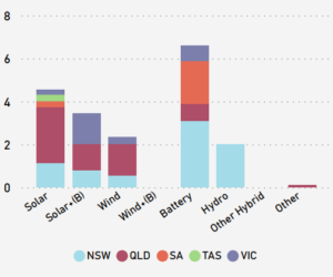 Australia: NEM connection applications rise by 43% YoY