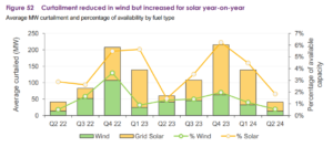 AEMO: Australian grid-scale solar generates over 1.4GW in Q2 '24