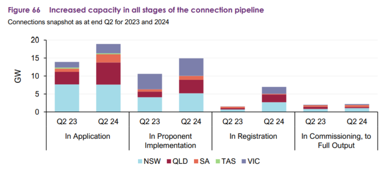 AEMO: Australian grid-scale solar generates over 1.4GW in Q2 '24