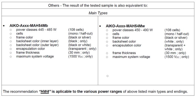 AIKO ABC modules gain world first TÜV Rheinland Swiss Hail VKF ...