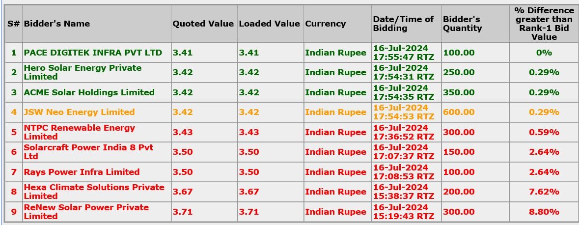 SECI solar-plus-storage tender 'competitive with new coal' in India