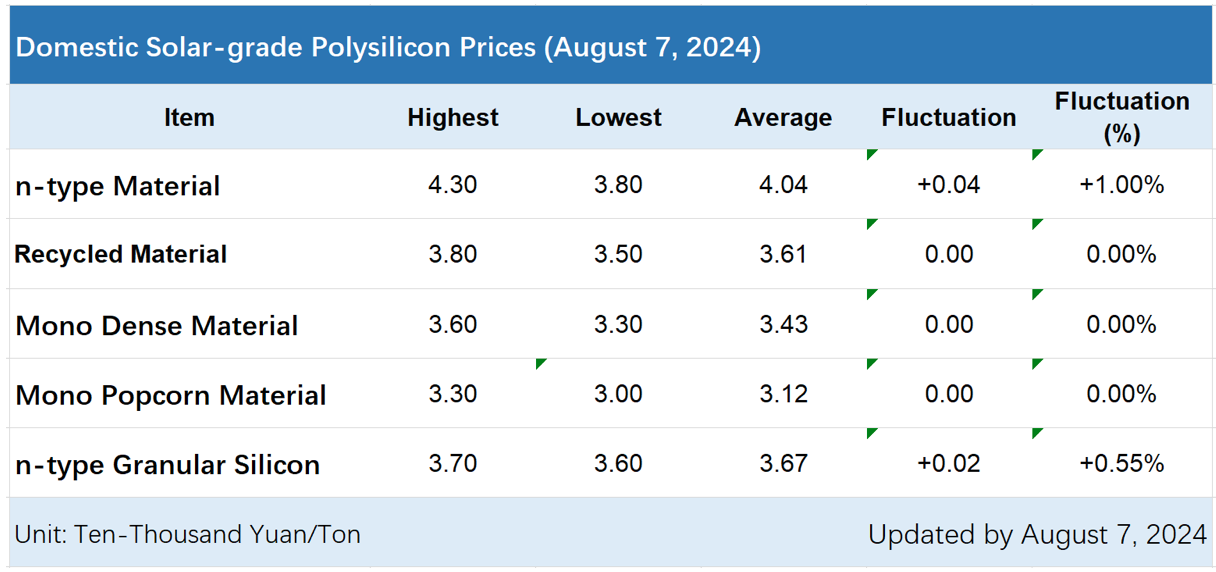 Polysilicon prices in China have stabilised