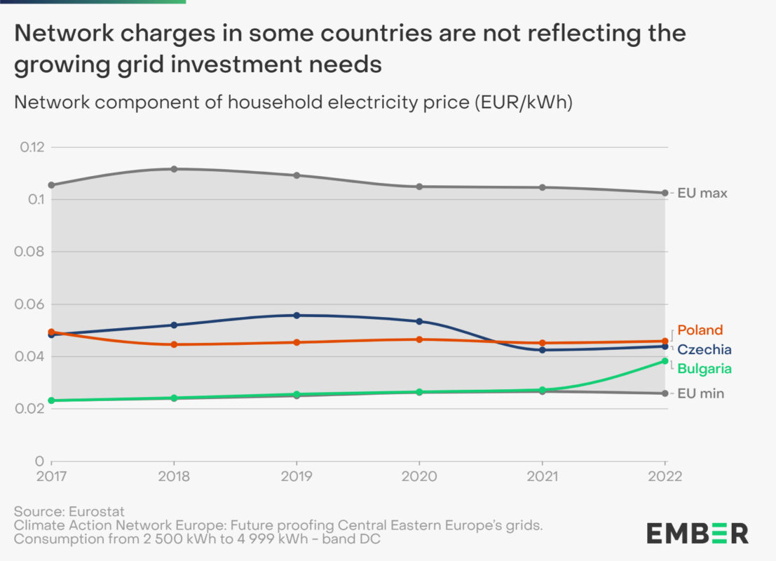 Future-proofing Europe’s energy network
