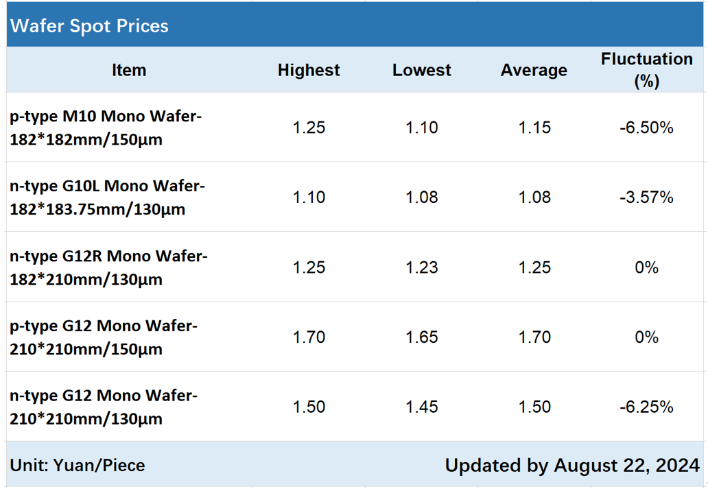 After falling figures, LONGi and TCL Zhonghuan raise wafer prices