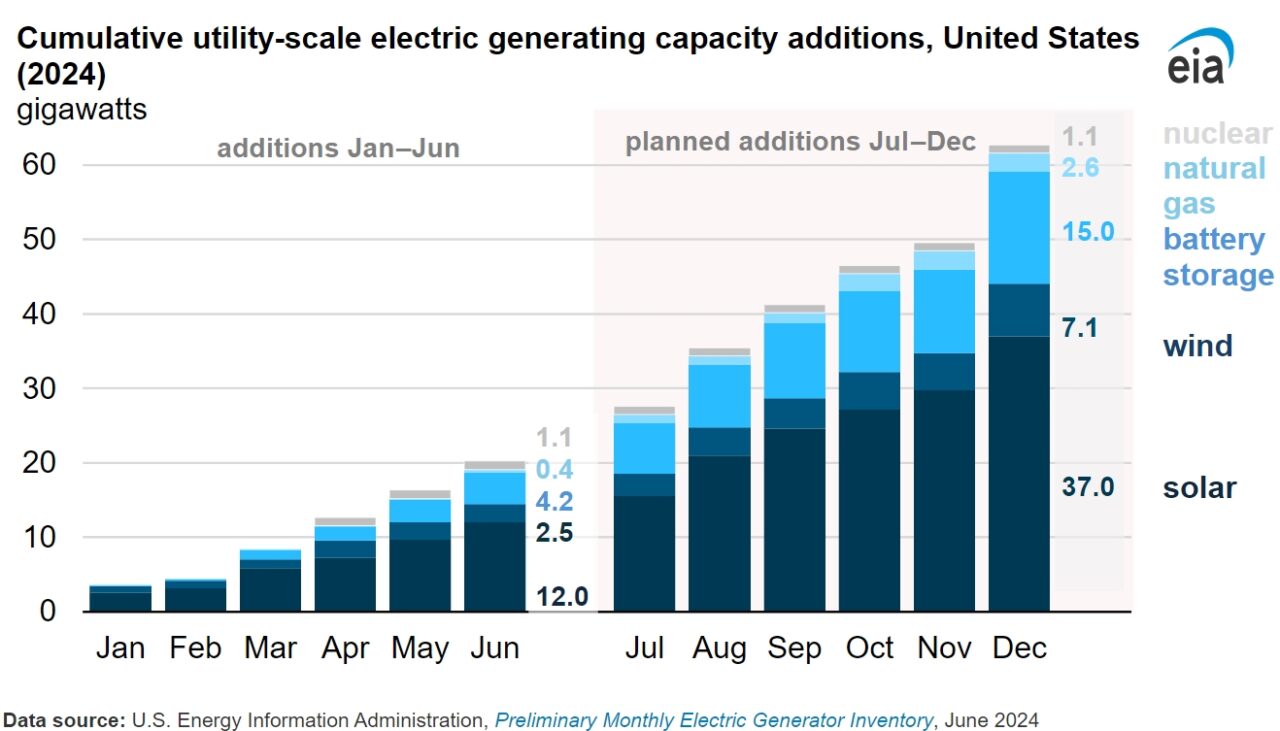 EIA: US added 12GW of solar PV in H1 2024 - PV Tech