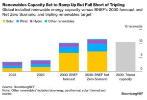 BNEF: World not on track to treble renewables target by 2030