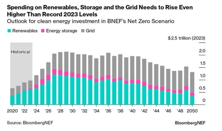BNEF: World not on track to treble renewables target by 2030