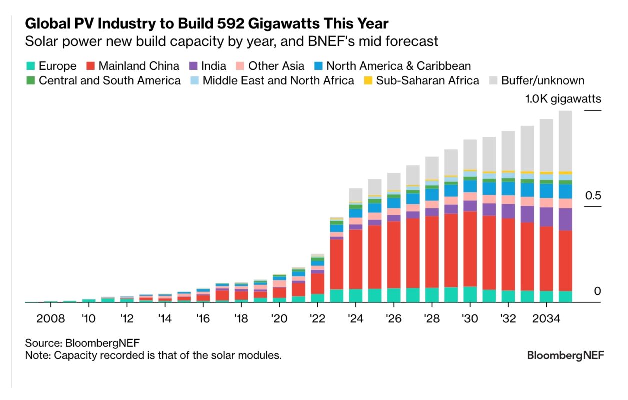 BNEF expects 592GW of solar PV installs globally in 2024 - PV Tech