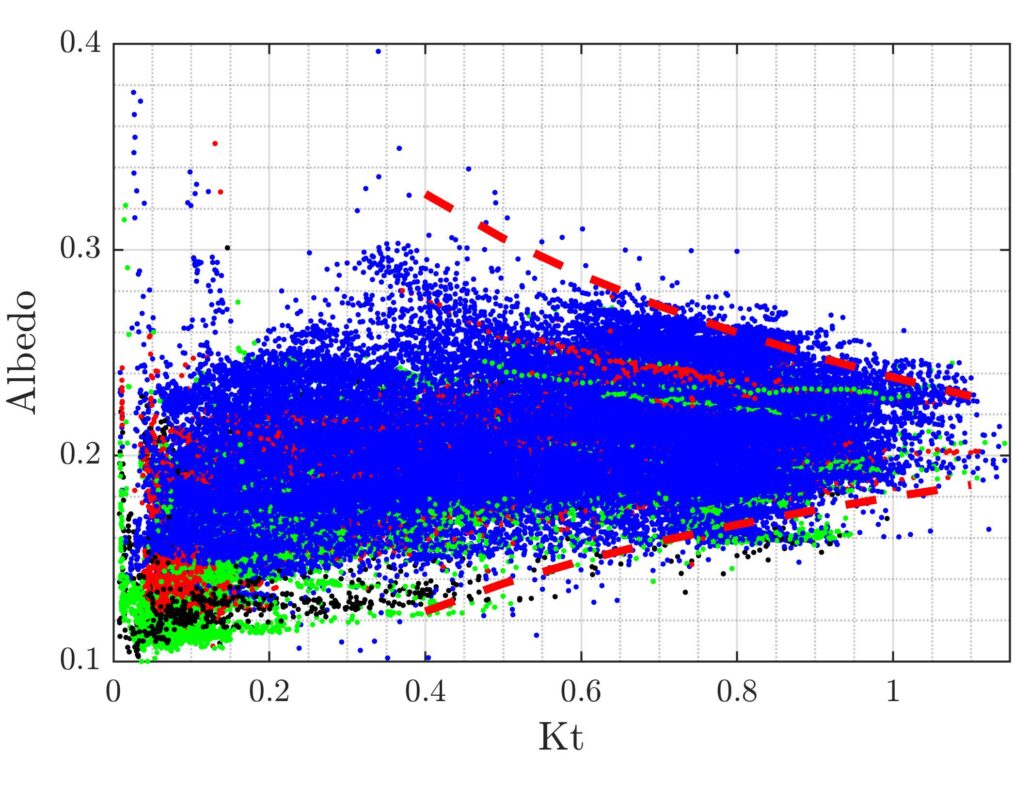 Enhancing bifacial reliability: a novel approach to albedo estimation