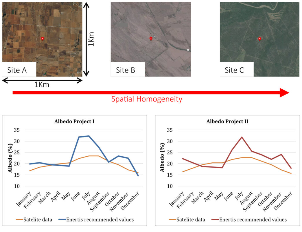 Enhancing bifacial reliability: a novel approach to albedo estimation