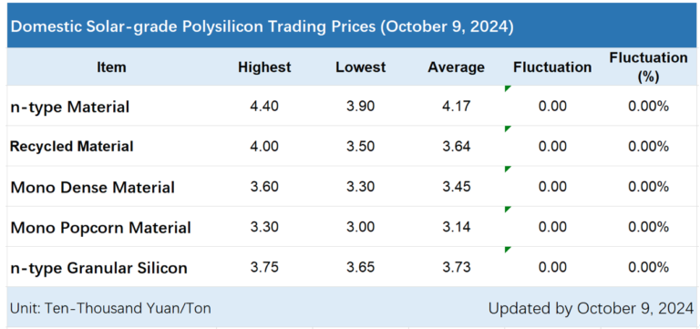 Polysilicon prices have remained stable, the latest figures show