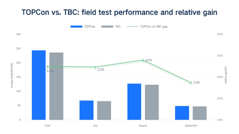 TOPCon modules deliver up to 3.4% monthly power generation gain over ...