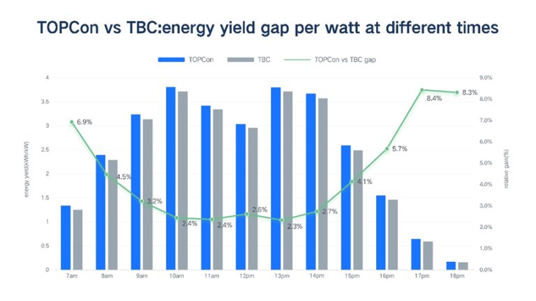 TOPCon modules deliver up to 3.4% monthly power generation gain over ...