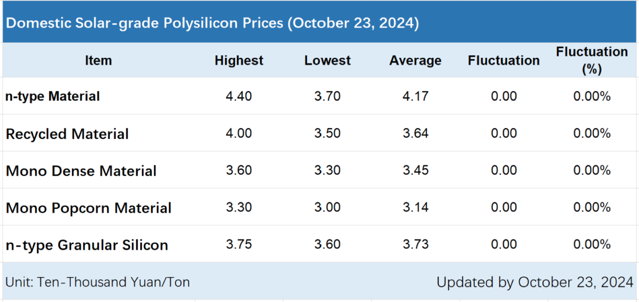 Silicon trading sluggish; calls for module minimum price