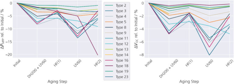 Fraunhofer reveals 'critical degradation' in TOPCon modules - PV Tech